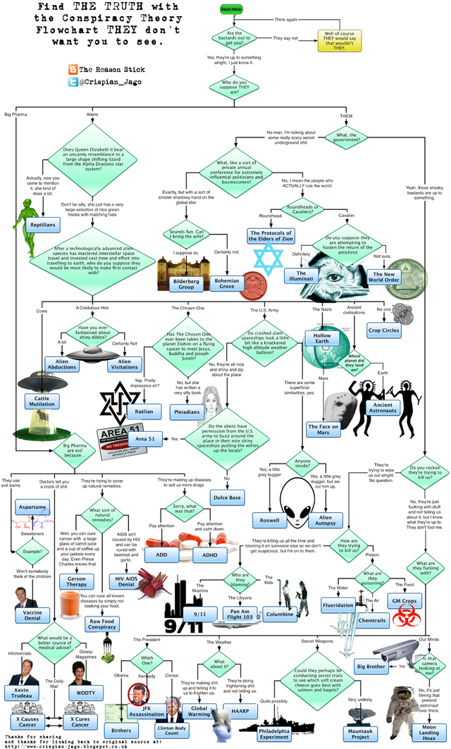 The Conspiracy Theory Flowchart 'THEY' Don't Want You To See