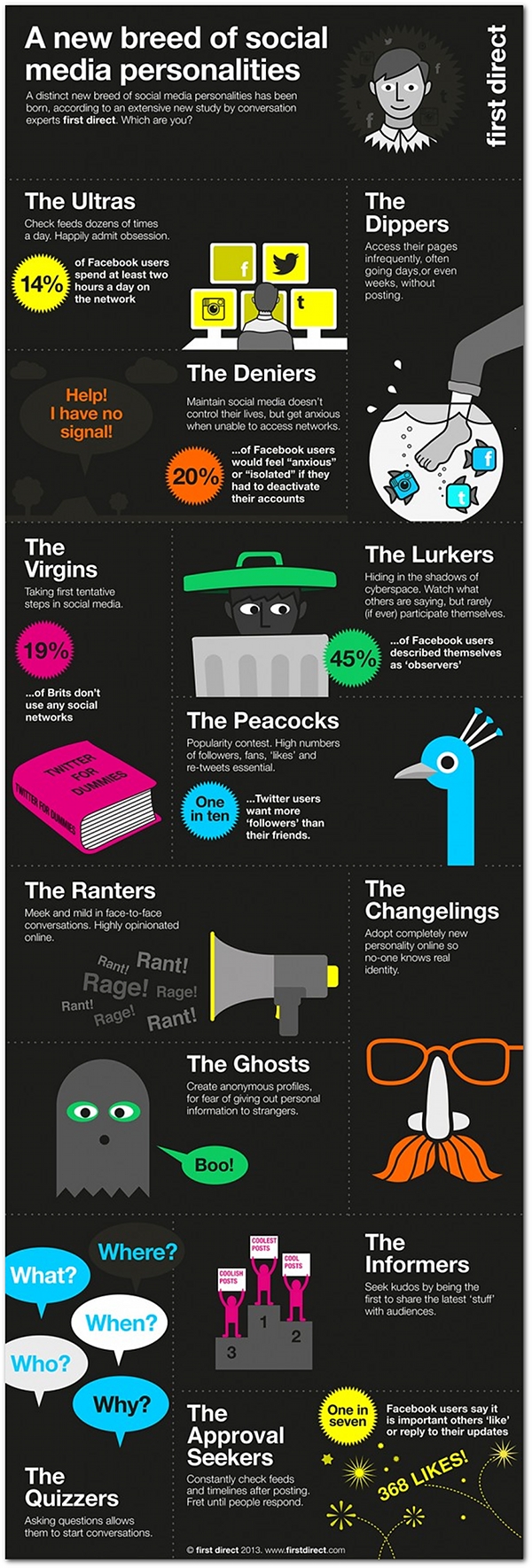 Twelve Types of Social Media Users by First Direct