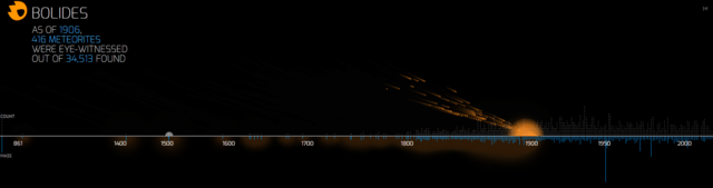 Bolides, An Animated Visualization of Every Recorded Meteorite Strike ...