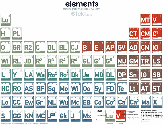 Periodic Table of Elements Based on 'Star Wars' Characters