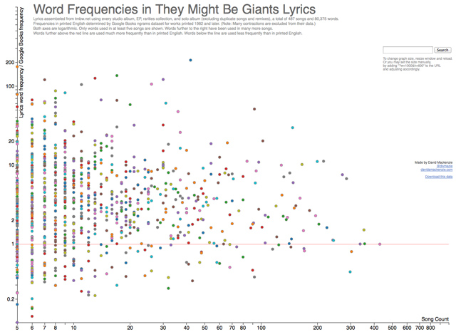 Graph of Word Frequencies in They Might Be Giants Lyrics