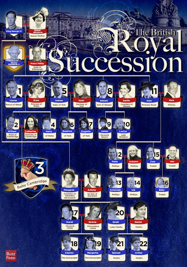 Chart Showing Who Is In Line For the British Royal Succession
