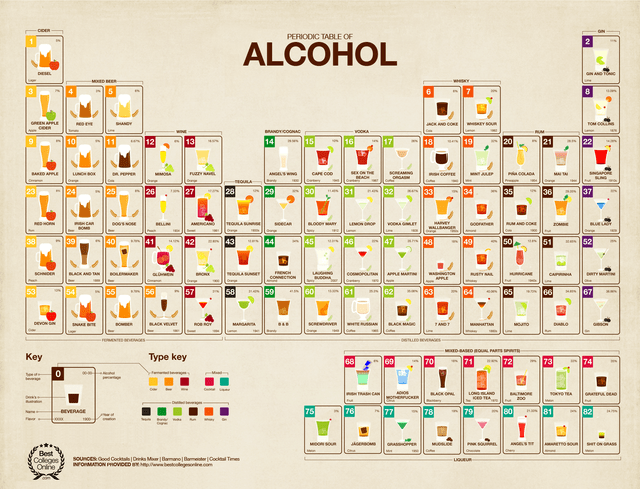 Periodic Table of Alcohol