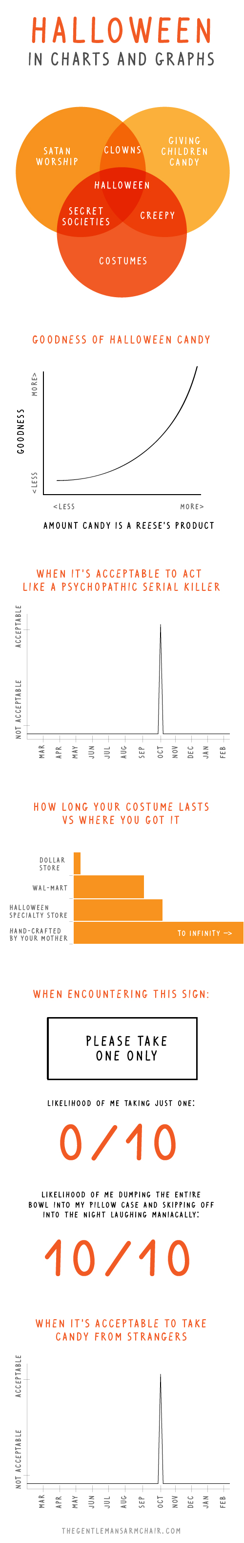 Halloween in Charts and Graphs, An Infographic