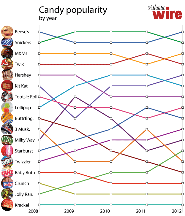 Graphing the Popularity of Halloween Candy