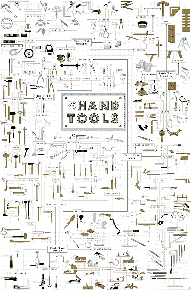 The Chart of Hand Tools by Pop Chart Lab, An Art Print Featuring Over ...