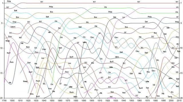A Graph of the 20 Most Populous Metropolitan Areas in the United States ...