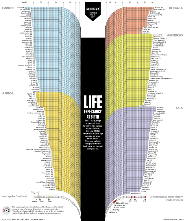 A Chart of Life Expectancies Around the World
