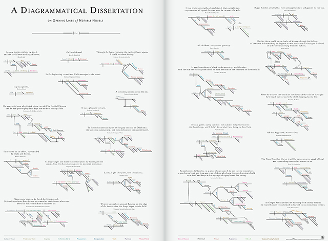 An Art Print by Pop Chart Lab That Diagrams the Opening Lines of 25 ...