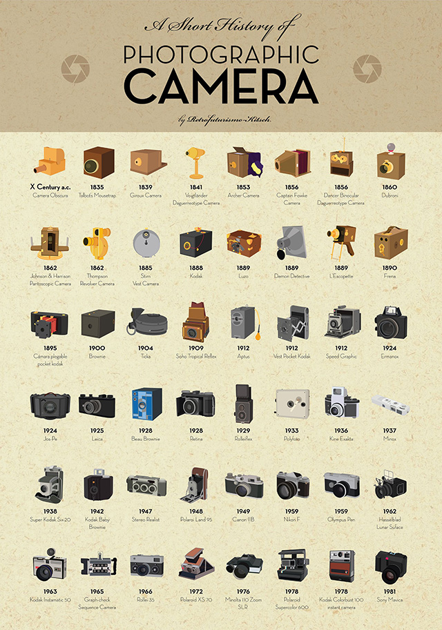 'A Short History of Photographic Camera', The Evolution of the Camera ...