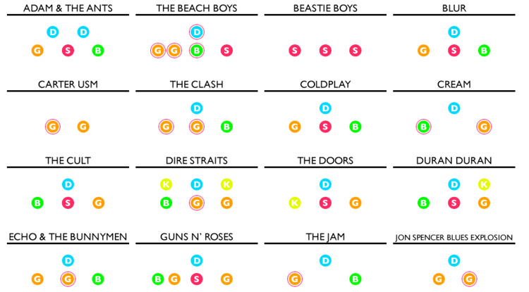 Bandstand, A Graphical Representation of How Different Bands Align ...