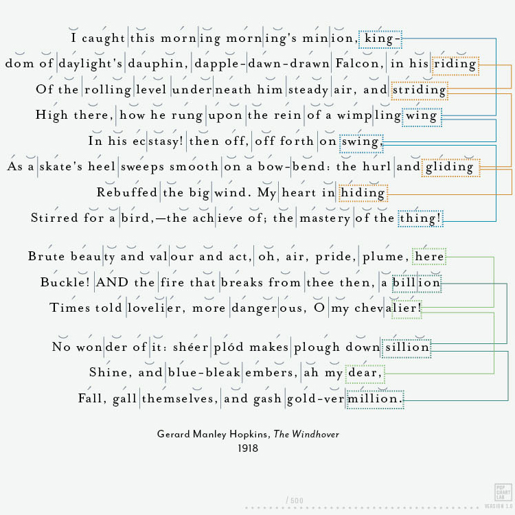 An Art Print by Pop Chart Lab Featuring 14 Famous Sonnets Mapped for ...