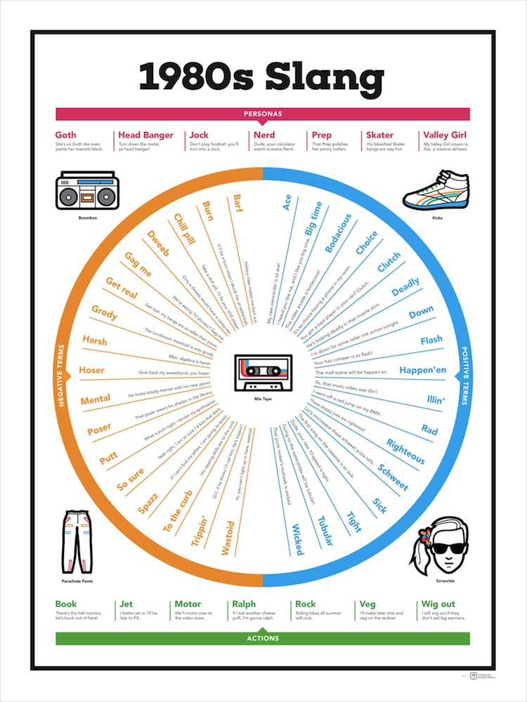 A Bodacious Poster Categorizing Popular 1980s Slang
