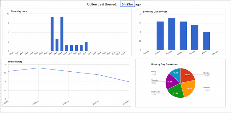How to Connect a Coffee Maker to a Network in Order to Monitor Office ...
