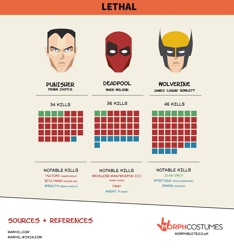 An Infographic Ranking Marvel's Deadliest Characters by the Number of ...