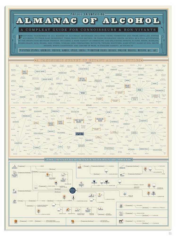 An Art Print That Features a Comprehensive Guide to Alcohol by Main ...