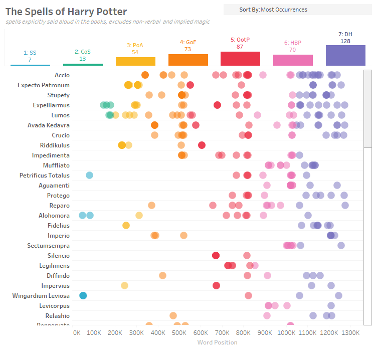 A Magical Chart Categorizing Which Spells Get Mentioned the Most in ...