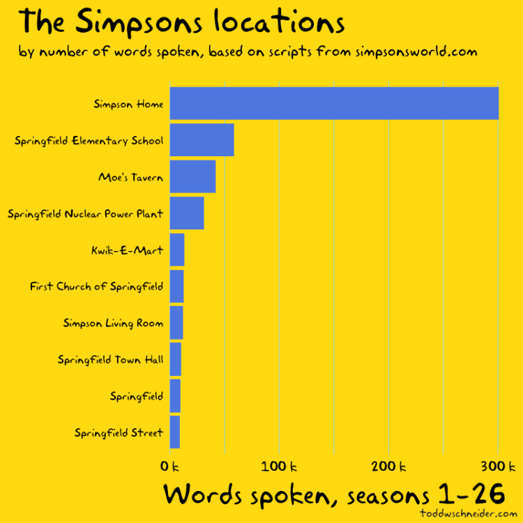Data Analysis of 27 Seasons of The Simpsons