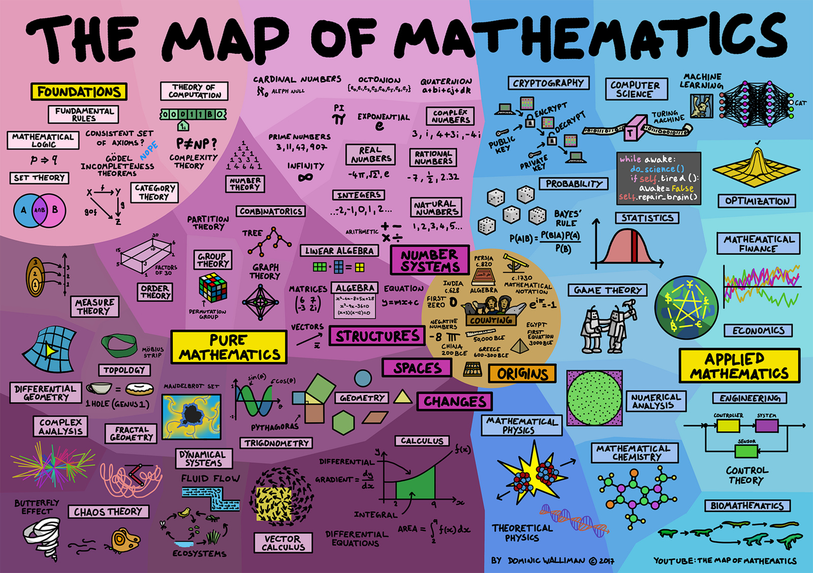 A Map Visualizing the Entire Field of Mathematics