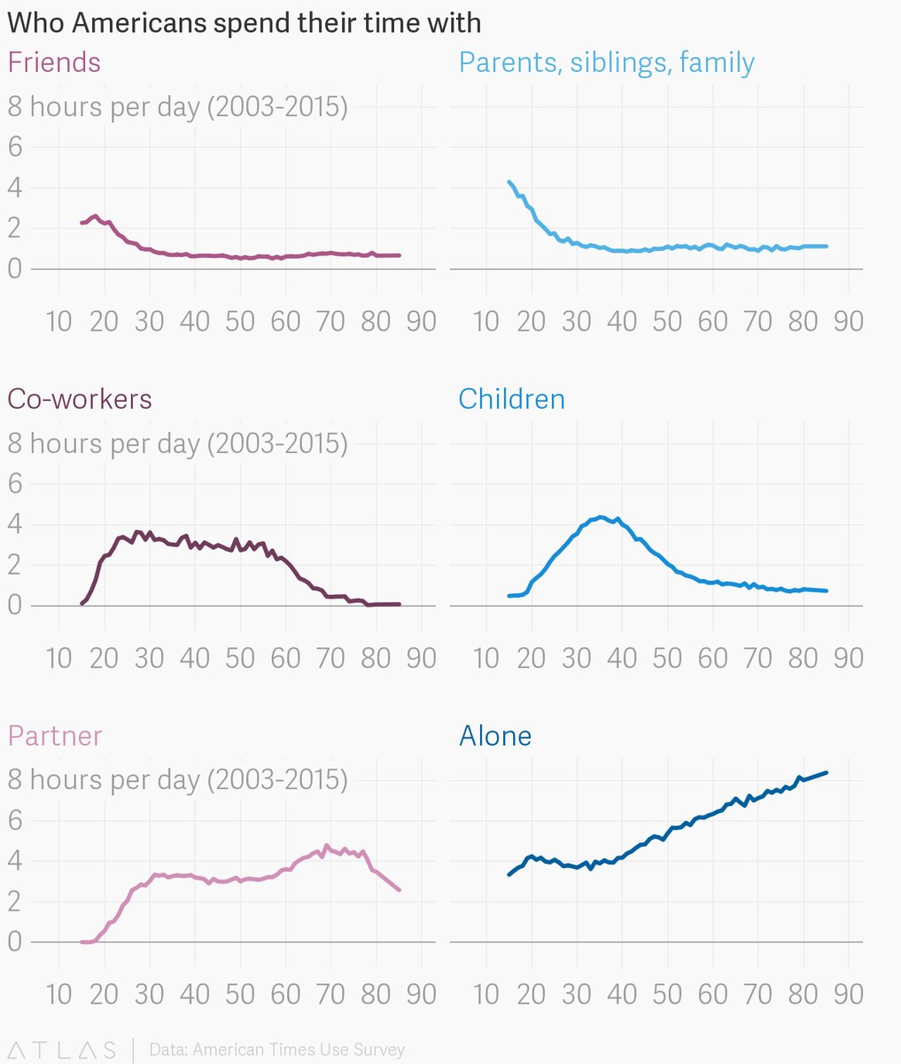 Six Charts That Show Who Americans Spend Their Time With Over the ...