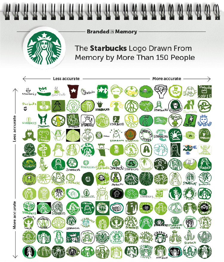 Over 150 People Try to Draw 10 Iconic Company Logos From Memory As ...
