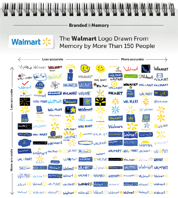 Over 150 People Try to Draw 10 Iconic Company Logos From Memory As ...