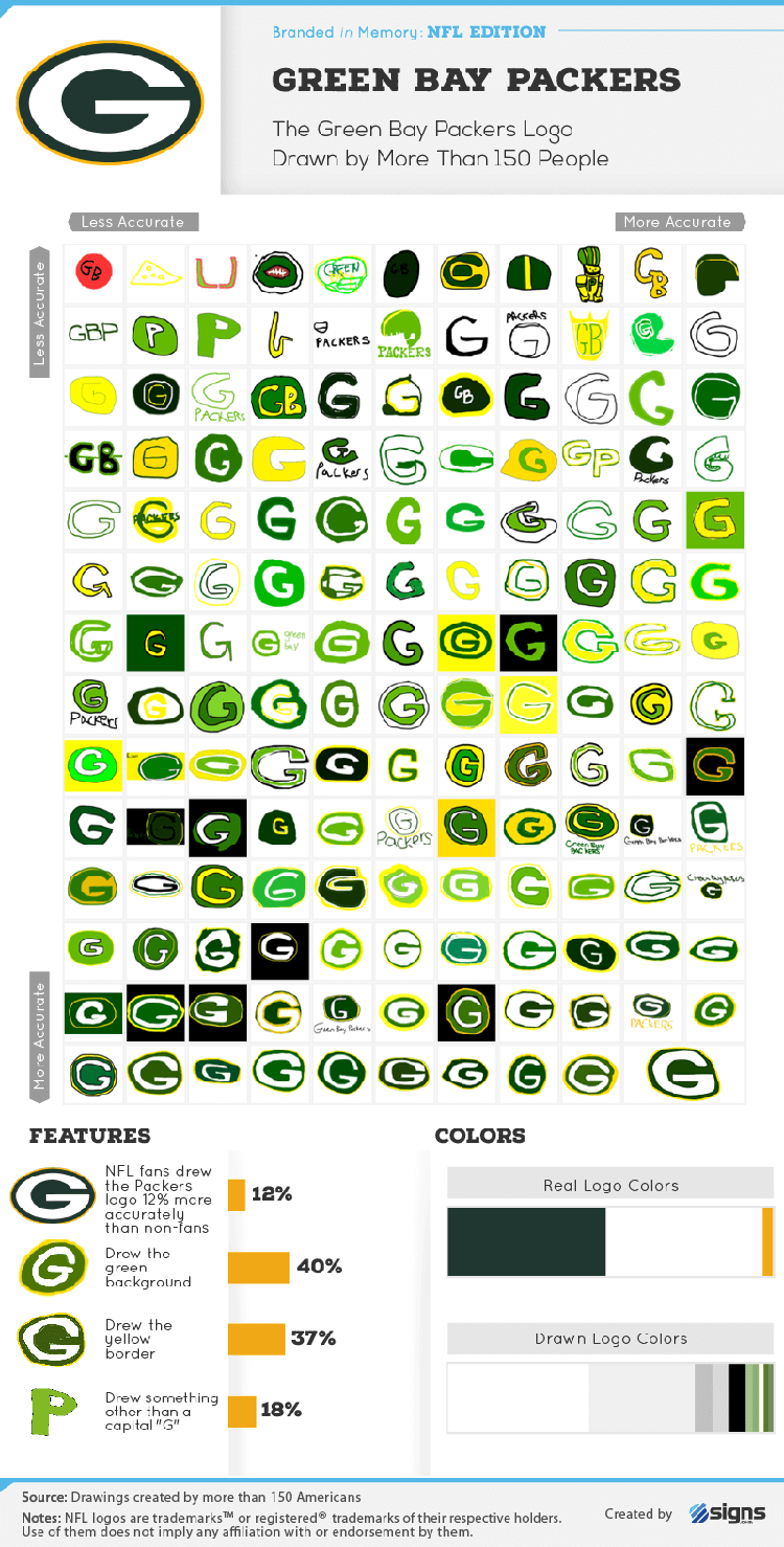Over 150 People Try to Draw NFL Team Logos From Memory as Accurately as ...