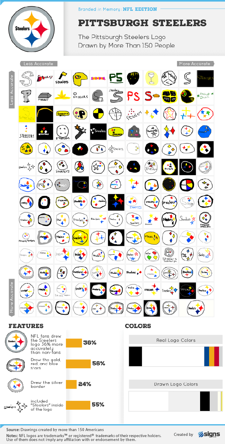 Over 150 People Try to Draw NFL Team Logos From Memory as Accurately as ...