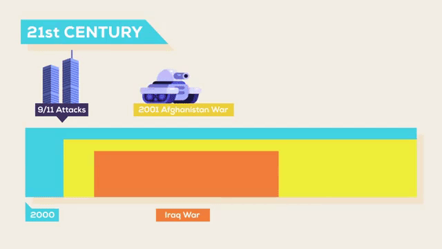 An Updated Informative Animated Timeline of Major Historic Events That ...