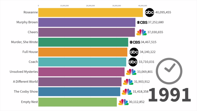 Timeline of the Most Popular TV Shows (1986-2019)