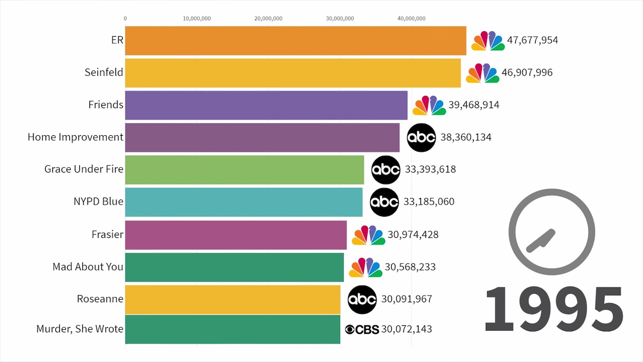 Timeline of the Most Popular TV Shows (1986-2019)