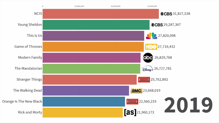 Timeline of the Most Popular TV Shows (1986-2019)