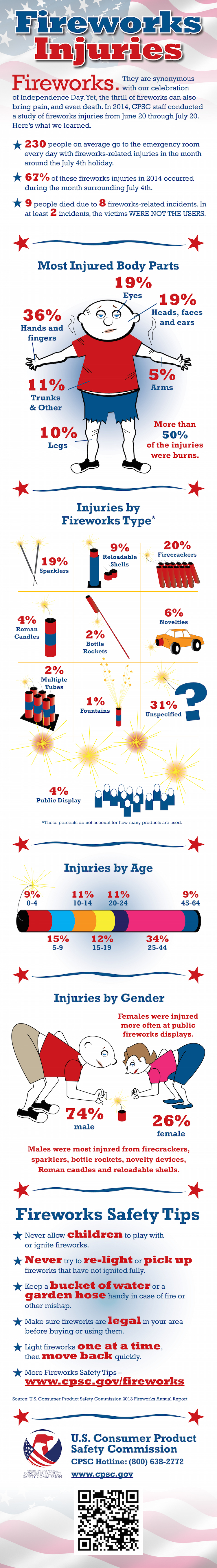 Test Dummies Act Out Deadly Scenarios Caused by the Misuse of Fireworks ...