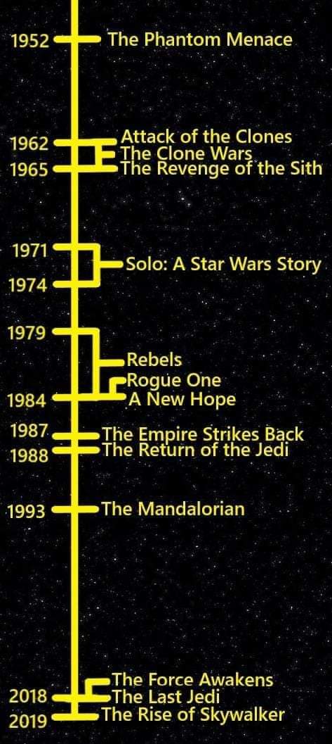 A Fascinating Timeline That Compares 'Star Wars' With Real World Years That Span From 1952 ...