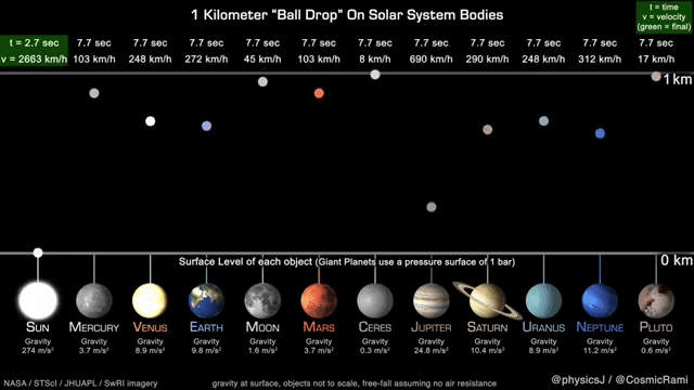 A Fascinating Animation Demonstrating the Gravitational Pull of Solar ...