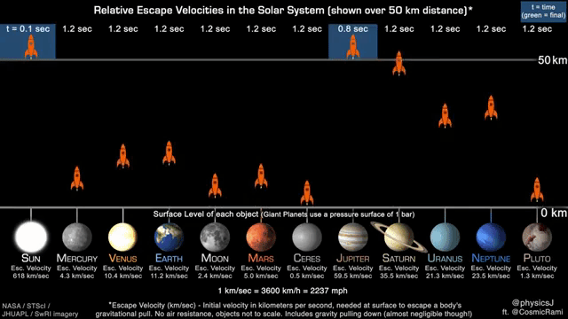 An Animation of the Velocities Required For Rockets to Escape the ...