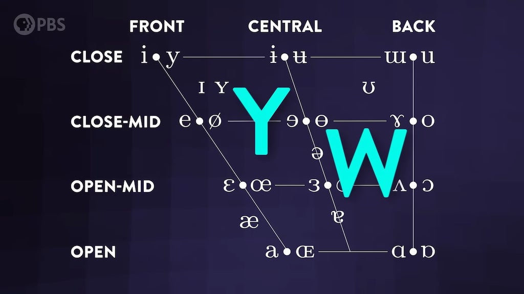 How Physics Justifies the Letters Y and W as Vowels