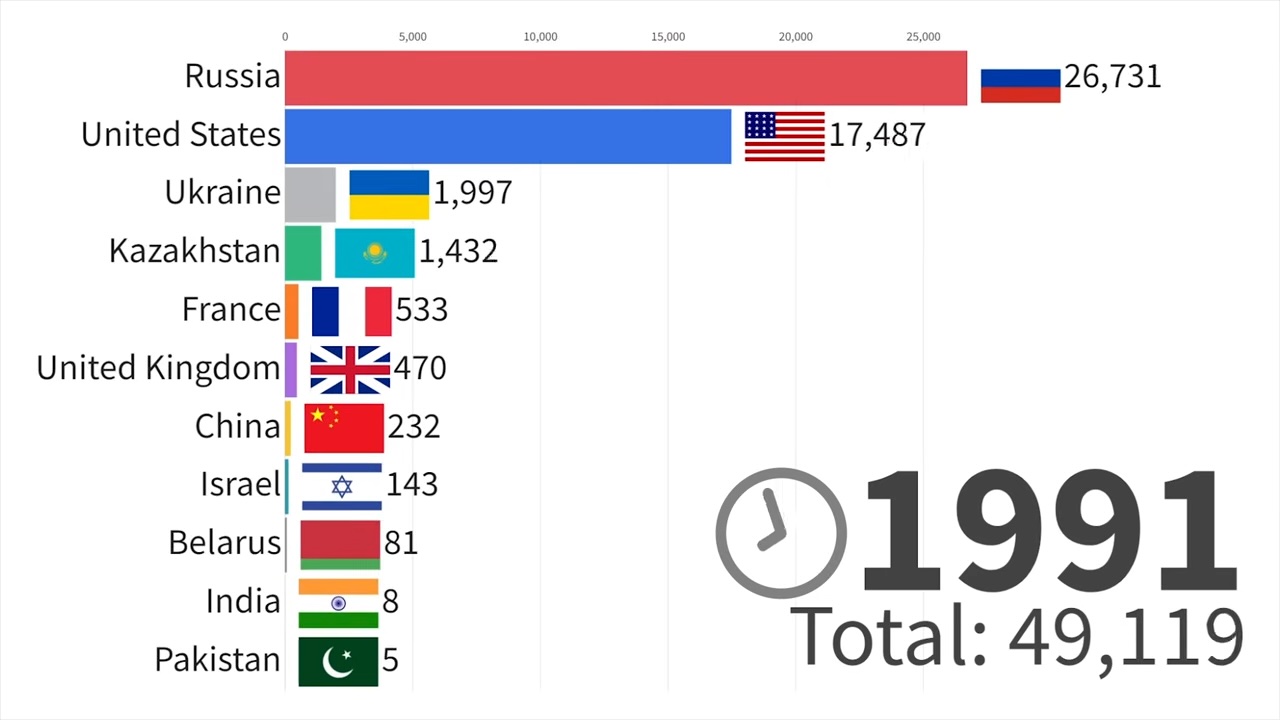 An Animated History Showing Which Countries Have Had the Most Nuclear ...