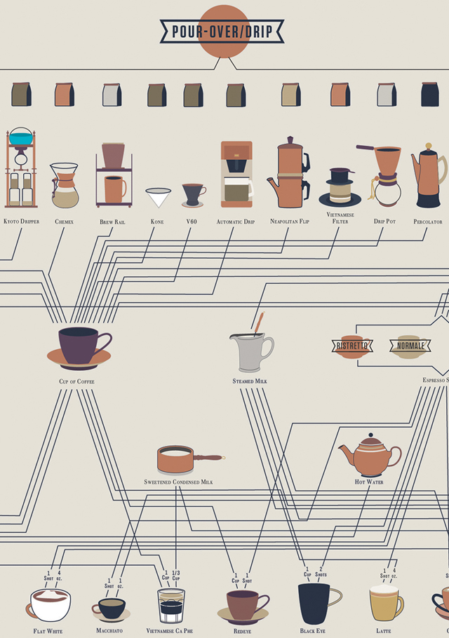 The Compendious Coffee Chart by Pop Chart Lab