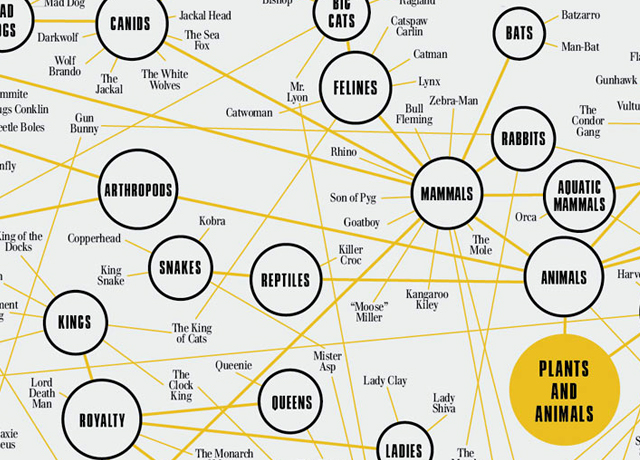The Myriad Monikers of Gotham's Villains by Pop Chart Lab