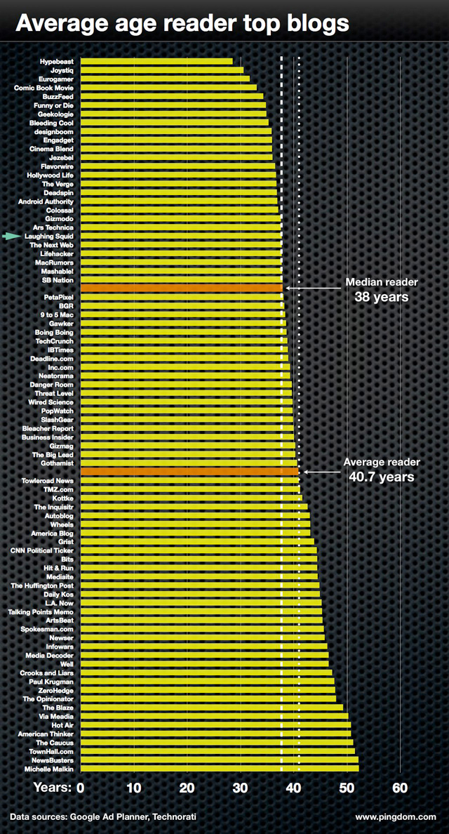 Reader Demographics for the Top 100 Blogs: How Laughing Squid Readers ...