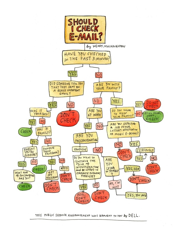 Should I Check Email? Flowchart