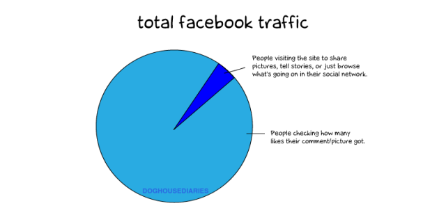A Breakdown of Facebook Traffic