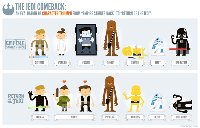 The Jedi Comback, An Evaluation of Character Triumph in Star Wars