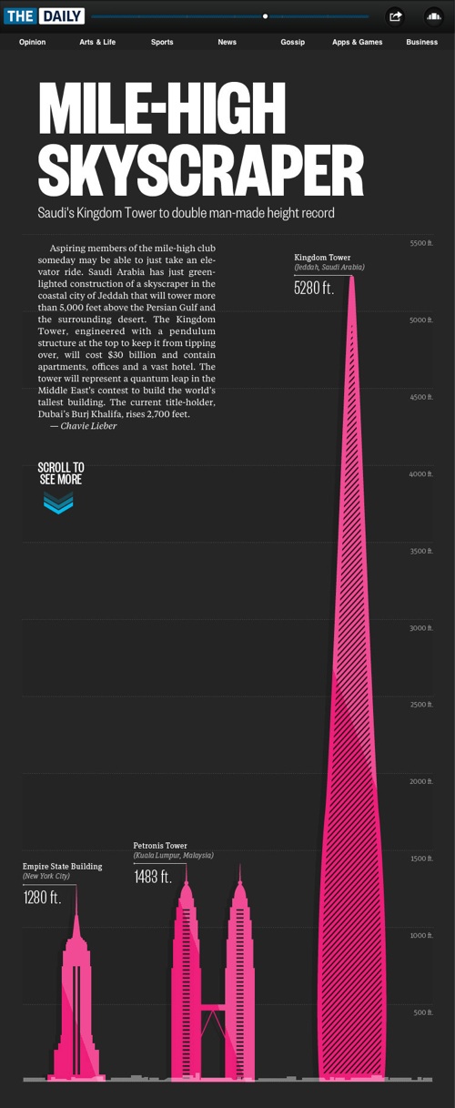 Saudi Arabia Planning To Build A Mile High Skyscraper