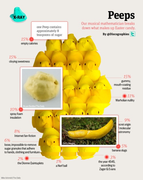 What Peeps Are Really Made From