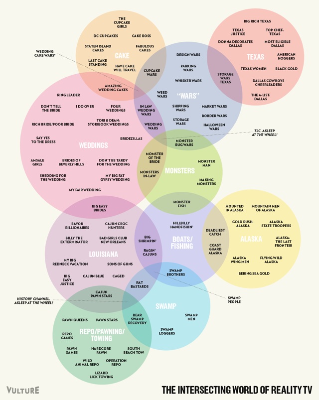 Reality Television Venn Diagram