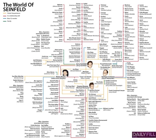 The World of Seinfeld, Mapping All The Characters